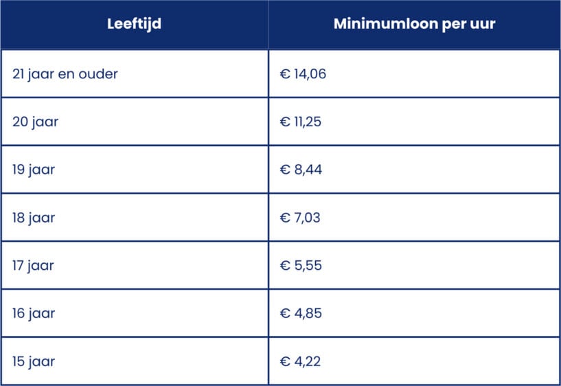 Stijging wettelijk minimumloon 2025 - Flexspecialisten